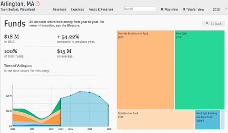 Designing Arlington Visual Budget